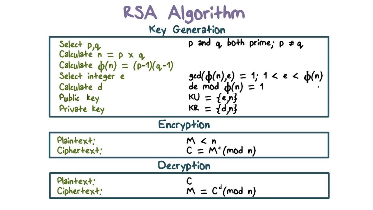 RSA Encryption Vs Quantum Computing | by Sam Zandi | Medium