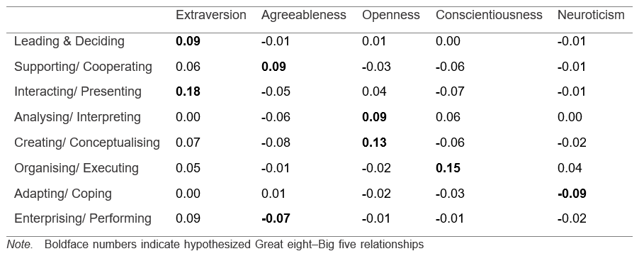Personality as determinant for competencies | by DEVELOP Project | Medium