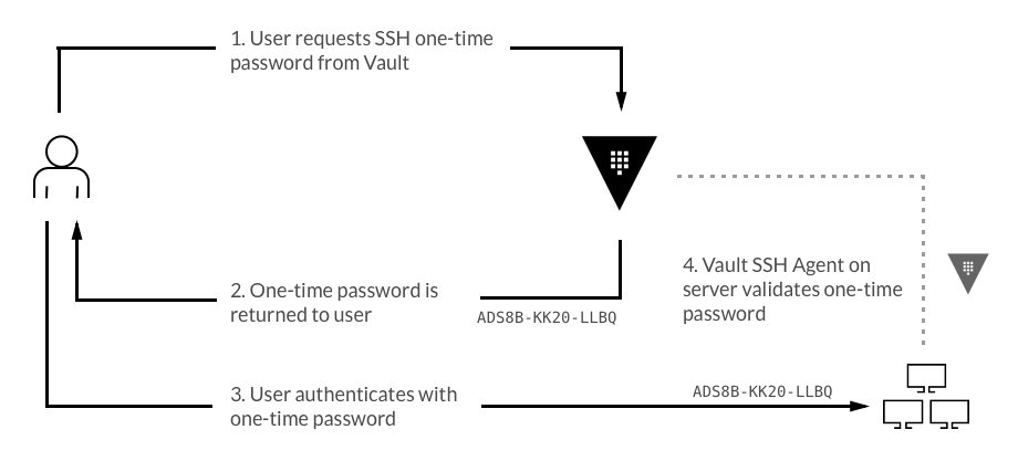 Set up Vault with Vagrant and Ansible | by Bruce Dominguez | Medium