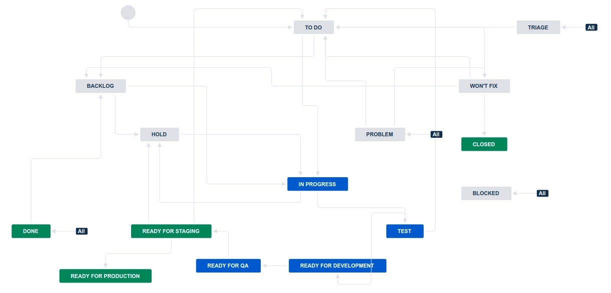How to use JIRA Workflow to get the KPIs you want | by Emma Opolony ...