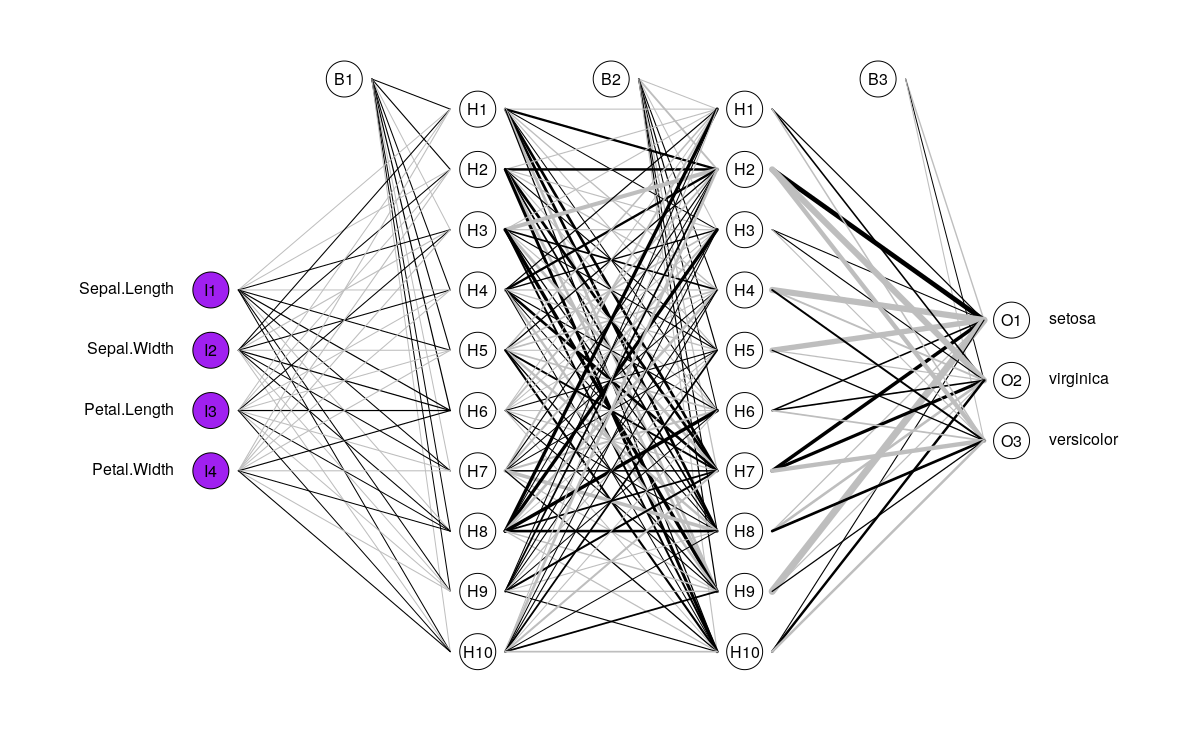 Artificial Neural Networks — Multi Layer Perceptron applied to the Iris ...