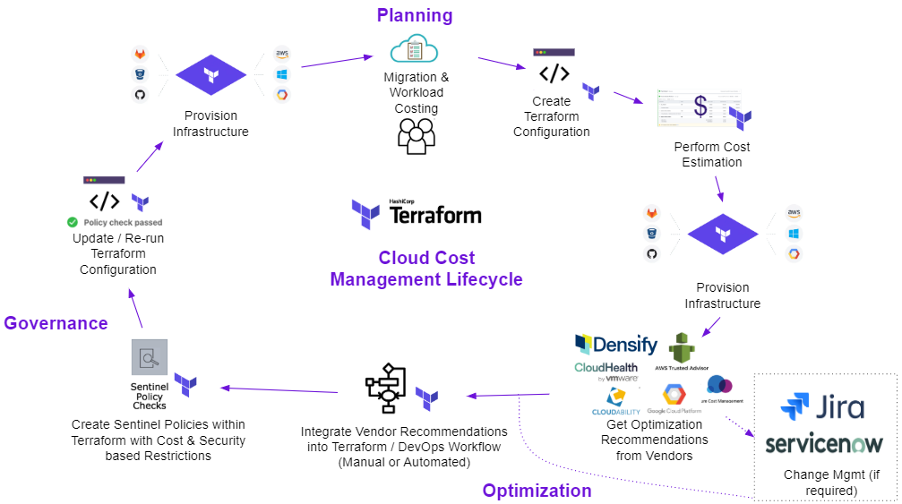 The Definitive Guide to Cloud Cost Optimization with Terraform | by Michael Fonseca | HashiCorp ...