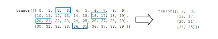 Understanding indexing with pytorch gather | by Mateusz Bednarski | Medium