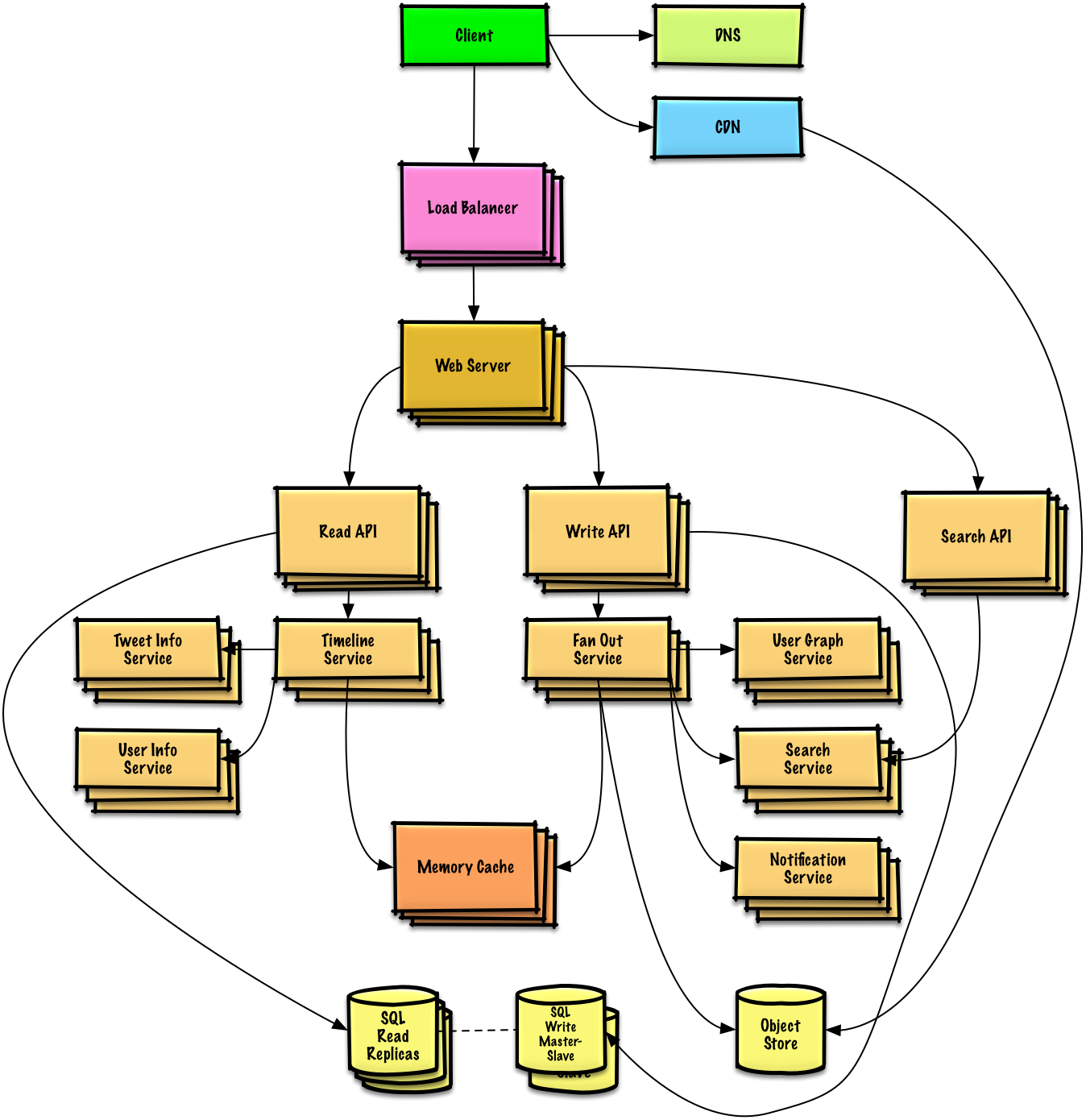 Your 2022 Data Engineering Roadmap | by Chouaieb Nemri | Medium
