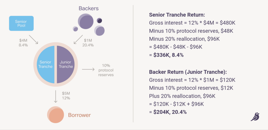 Goldfinch. Differences between LP and Backers | by Orsen Bm | Sep, 2021 ...
