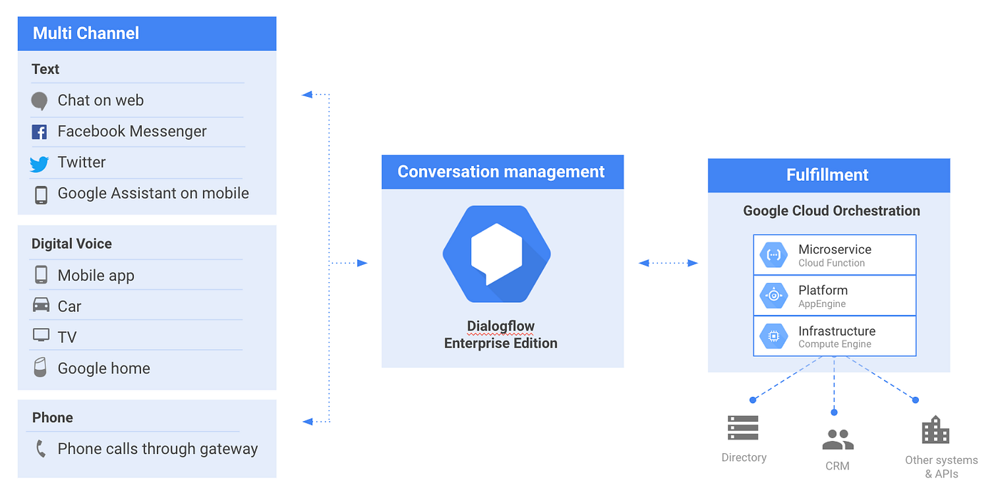 Deconstructing Chatbots: Getting Started with Dialogflow | by Priyanka Vergadia | Google Cloud ...