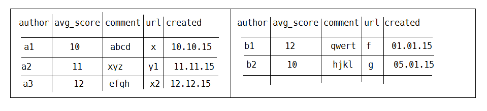 Architectural Patterns For Iot — Distributed Stream Processing Using Apache Spark By Prashun