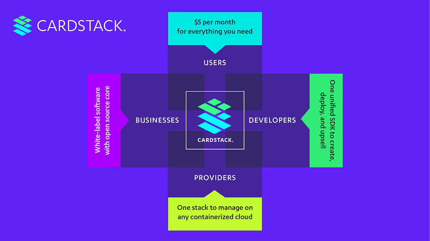 So what’s the Cardstack Product?. Introducing the Card SDK, the CARD ...