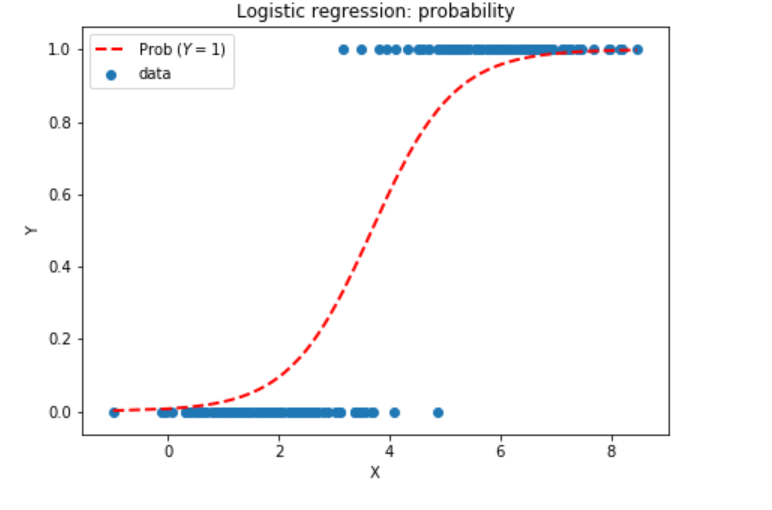 Logistic Regression(Theoretical Understanding) | by Payal Bhatia | Medium