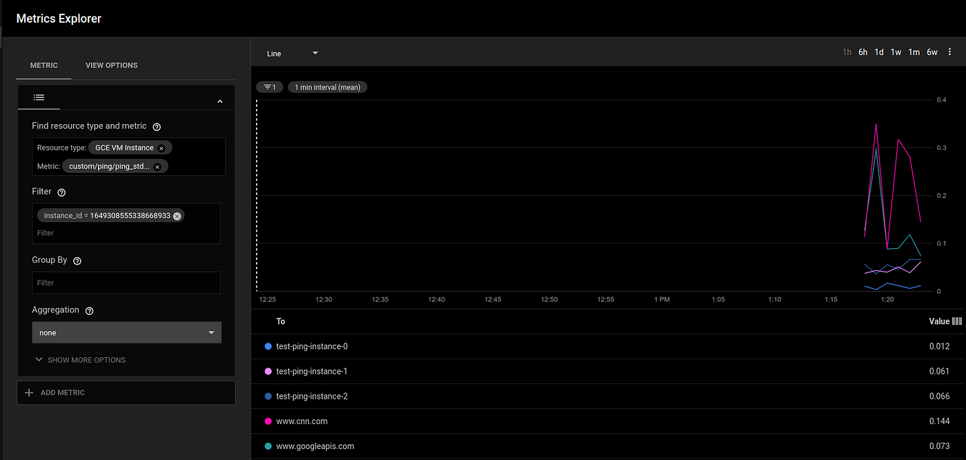Using collectd ping plugin to monitor VM->VM latency with Google Stackdriver | by salmaan rashid ...