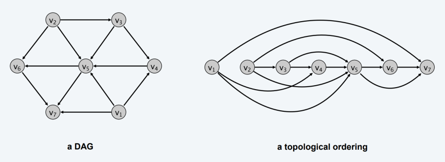 Directed Acyclic Graphs Examples He Codes It Medium