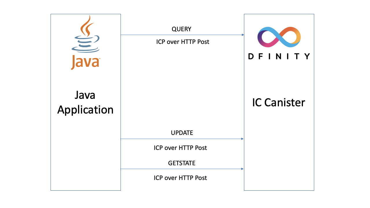 Developing Enterprise Applications with the Internet Computer using ...