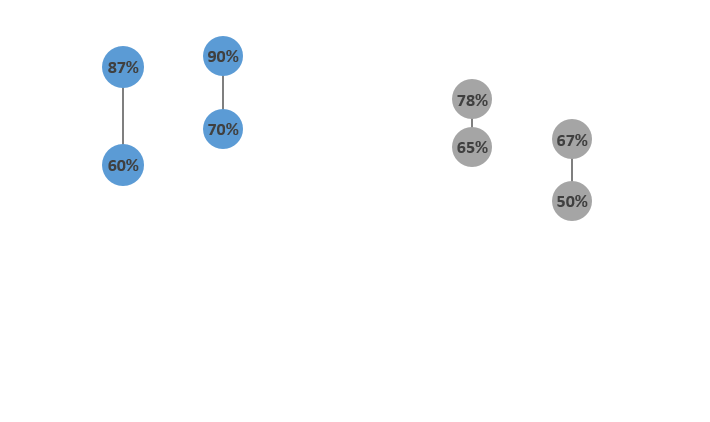 The Dumbbell Plot — A Walk-through | by Mike Raper | Medium