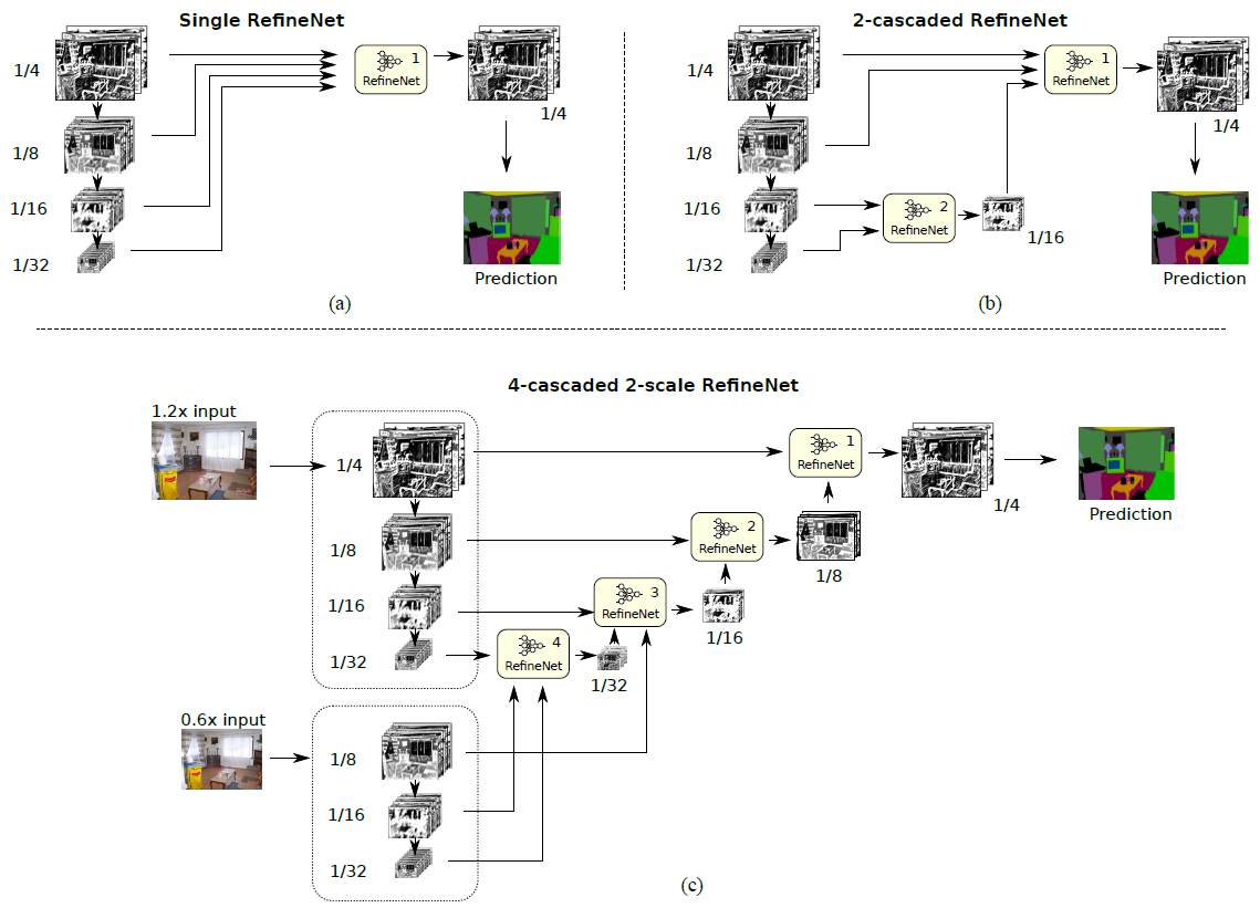 RefineNet — Multi-path Refinement Network (Semantic Segmentation) | by ...
