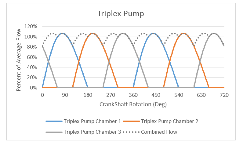 Triplex Pump. A reciprocating pump design that… | by Communications ...