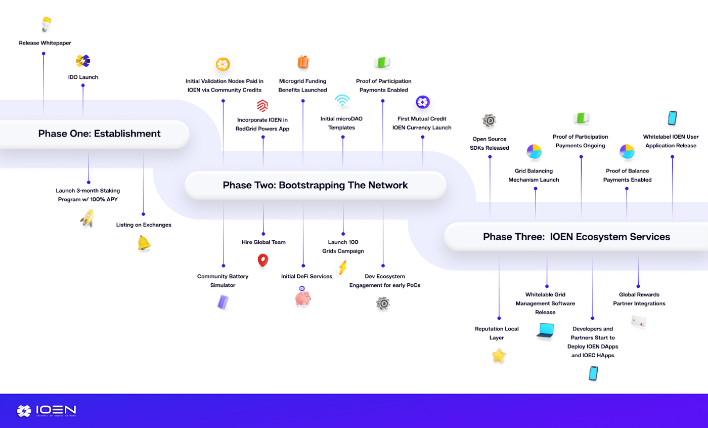IOEN Roadmap — Phase 2: Bootstrapping the Network | by Internet of ...