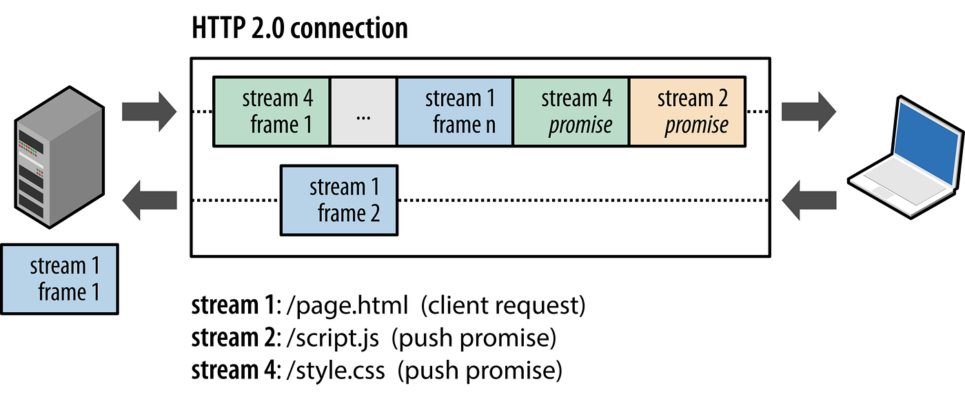 Introduction to HTTP 2. A Brief History Of HTTP | by Mohammad Shaved ...