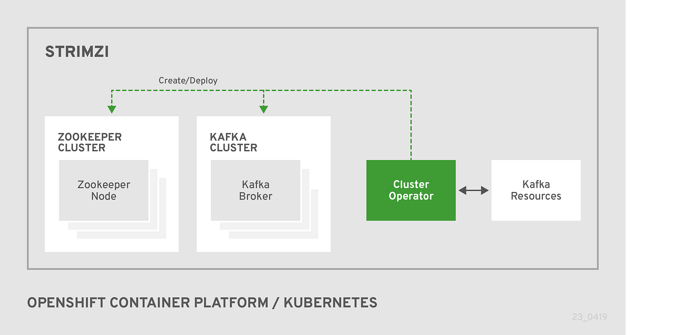 Implement kafka cluster on kubernetes by strimzi’s kafka operator | by ...