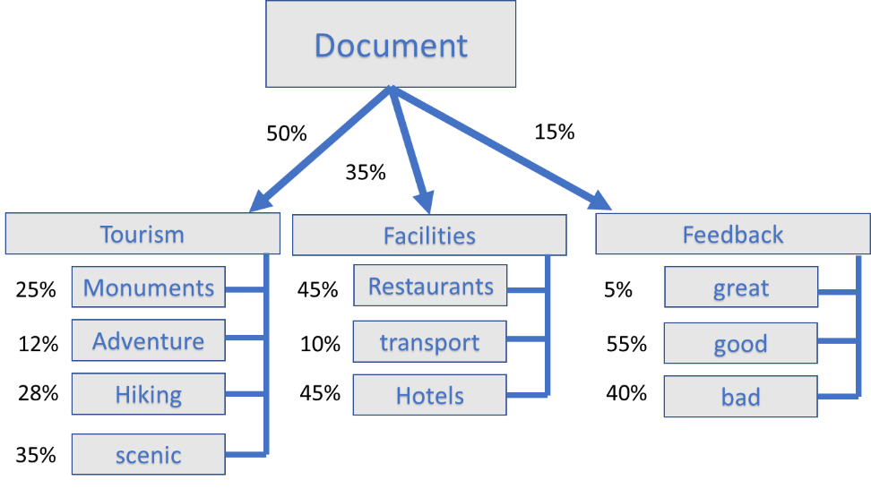Topic Modelling using LDA. Topic modelling in natural language… | by ...