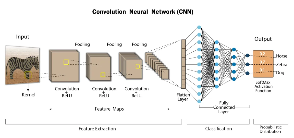Understanding “convolution” Operations In Cnn By Aditi Kothiya Analytics Vidhya Medium