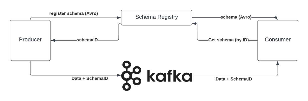 A practical guide for migrating Kafka Schema Registry between data centers | by Shlomi Király ...
