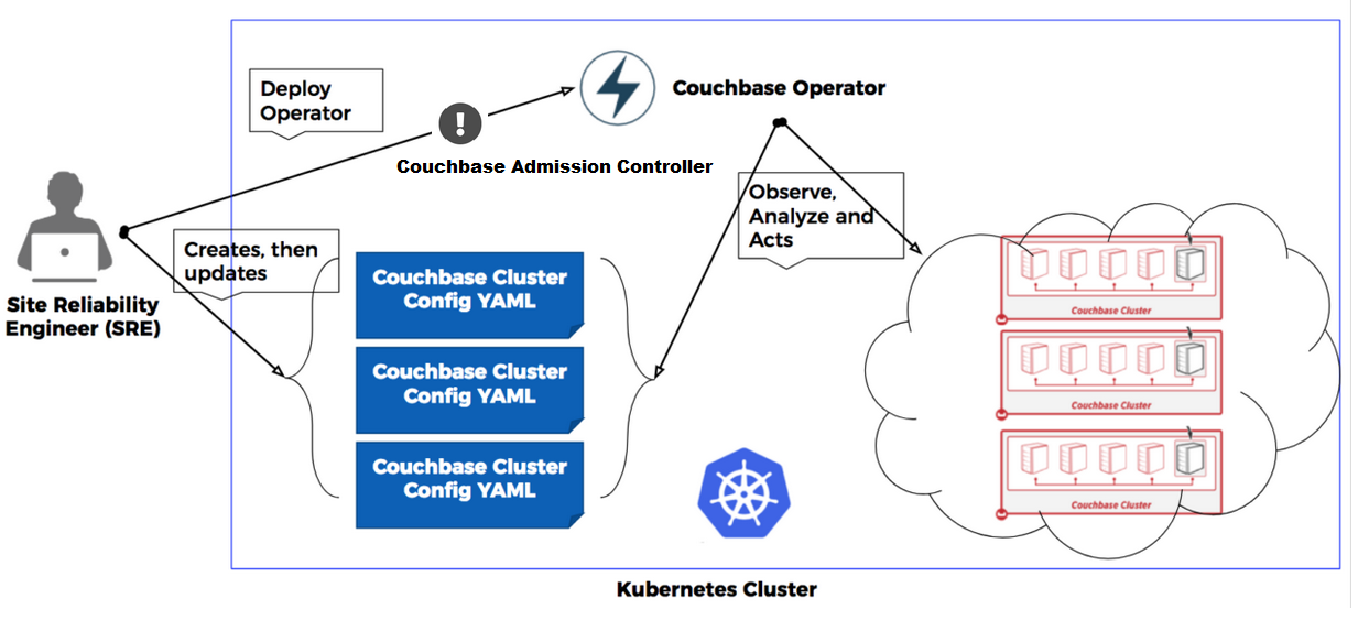 Couchbase In Multi Kubernetes Cluster Environment — Challenges Vs Available Options By Data At