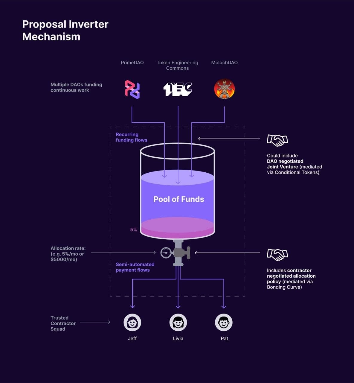 It’s Time For DAO-to-DAO Coordination | by PrimeDAO | PrimeDAO | Medium