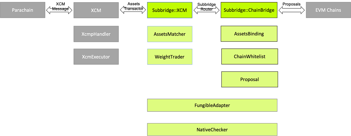 The First Cross-Chain Assets Router — SubBridge launched on Phala ...