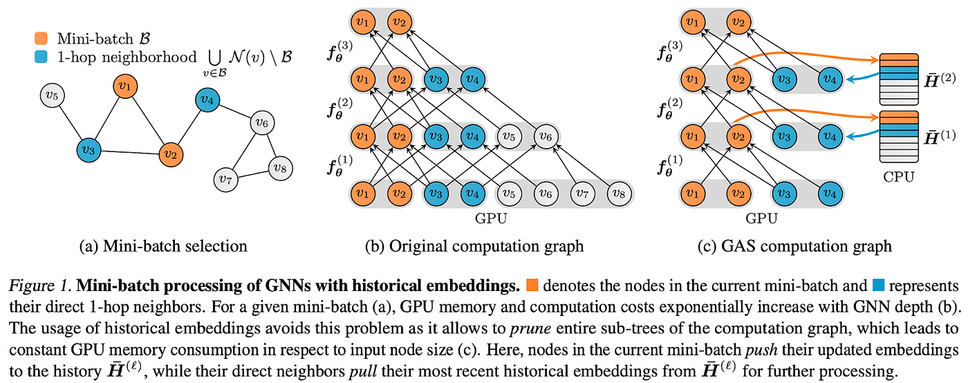 Graph ML in 2022: Where Are We Now? | by Michael Galkin | Towards Data ...