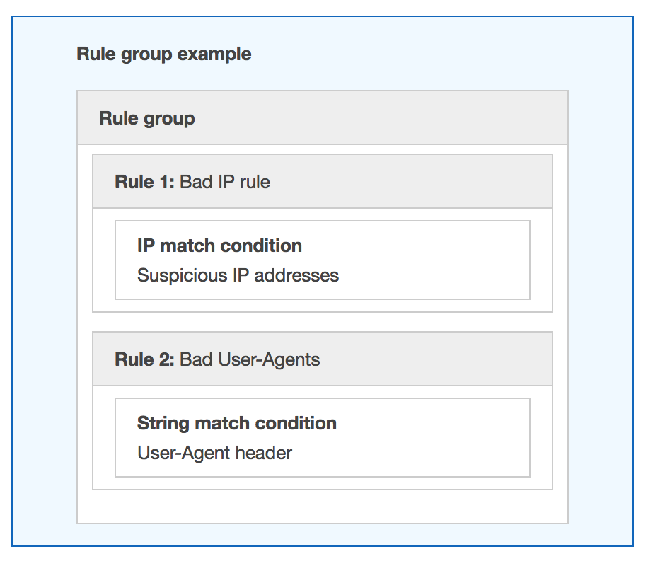 CENTRALLY MANAGE YOUR AWS WAF RULES SETUP | by Excellarate | Medium
