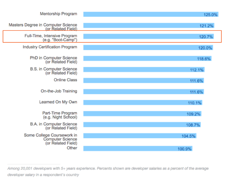 Comparing Salaries for Coding Bootcamps vs. Computer Science Degrees ...