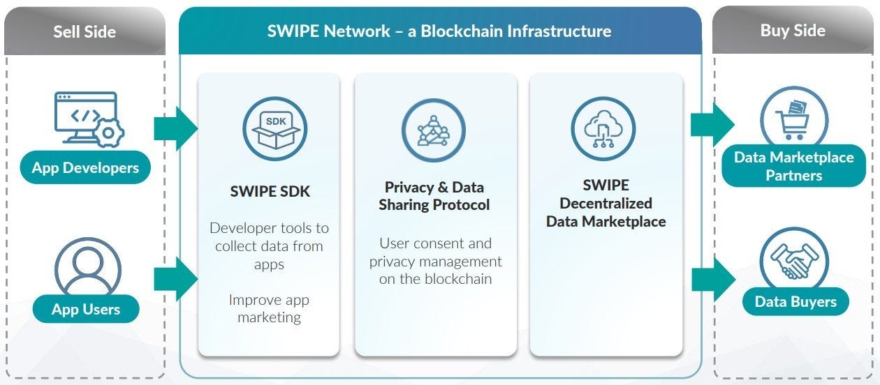 SWIPE NETWORK: A TRANSPARENT DATA EXCHANGE | by Kamran Z BaiG. | Medium