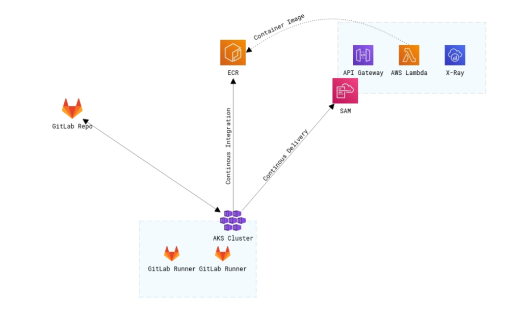Deploy Aws Lambda Functions Using Gitlab Cicd Pipelines By Renjith 