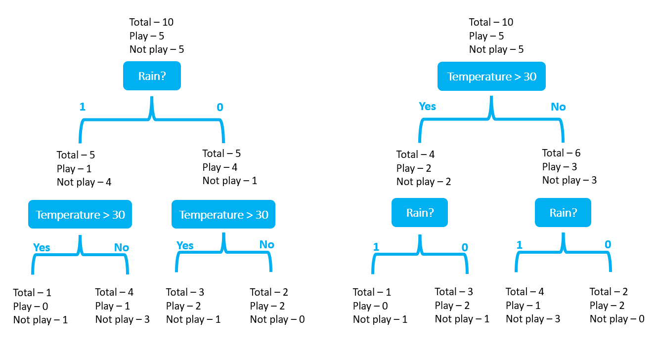 Decision Tree Algorithm. Decision tree is another supervised… | by Deep ...