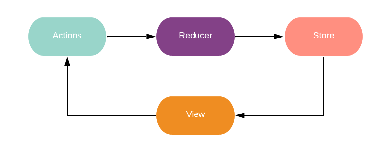 Recreating Redux Learn How Redux Works By Creating Your By Joel 5089