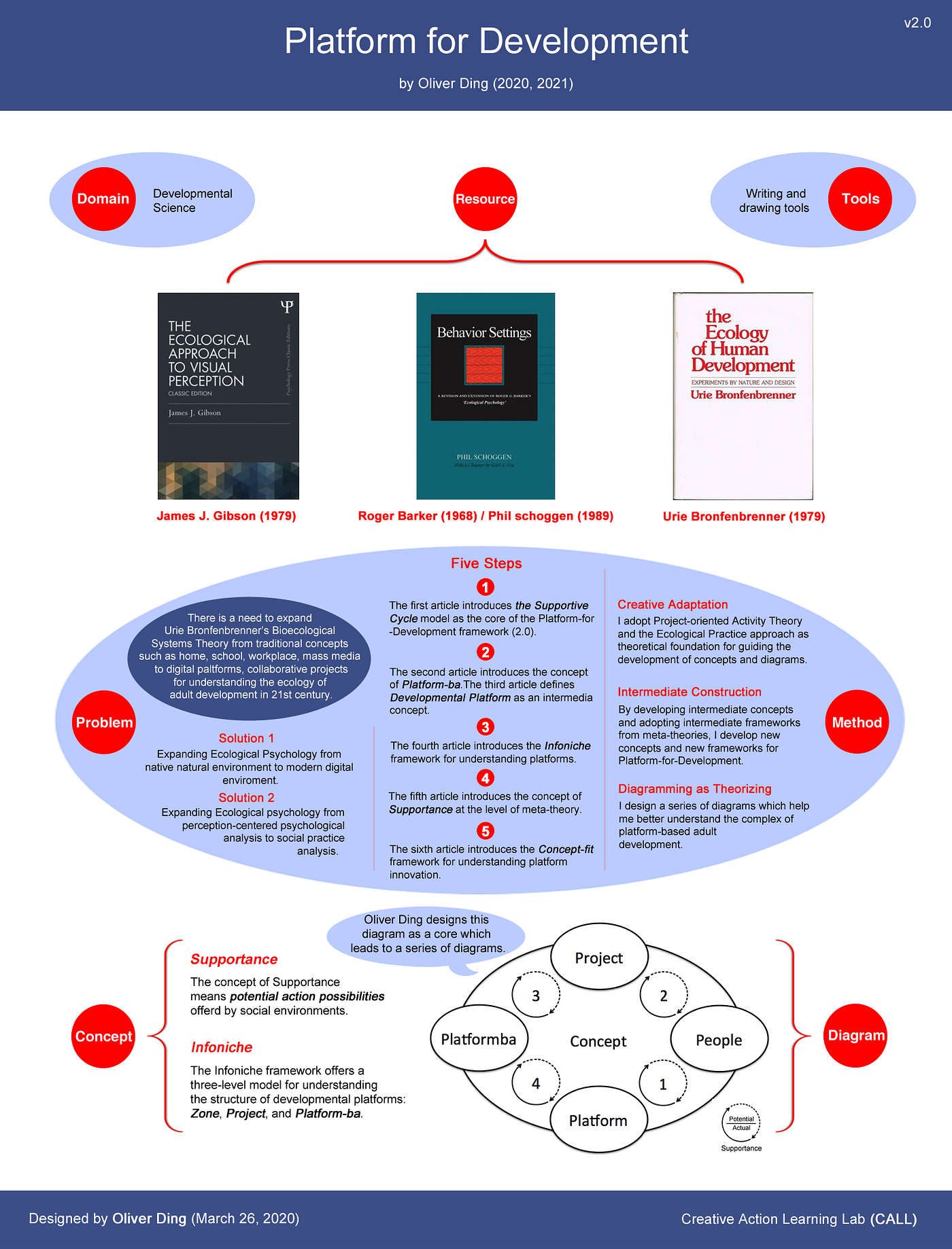 Mapping Thematic Space #3: The “Platform” Thematic Space | by Oliver ...