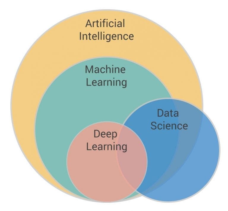 Difference between Artificial Intelligence, Machine Learning, Deep ...