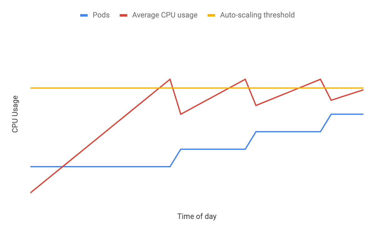 How to scale Kubernetes Pods, nodes, and pods using custom metrics | by ...