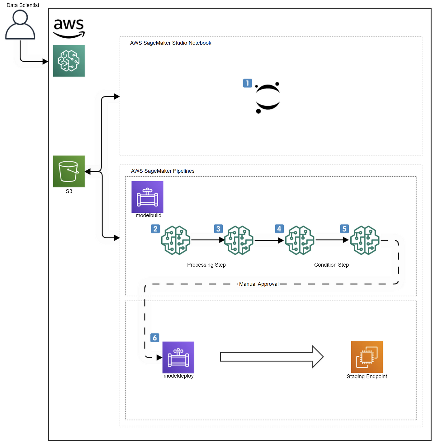 Building An End To End Mlops Pipeline Using Aws Sagemaker By Heiko Kromer Sep 2022 Medium