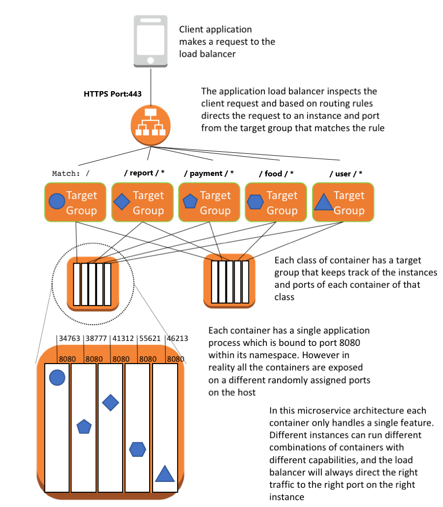 AWS Microservices Architecture Introduction (React + SpringBoot) | by Joannefromtw | Medium