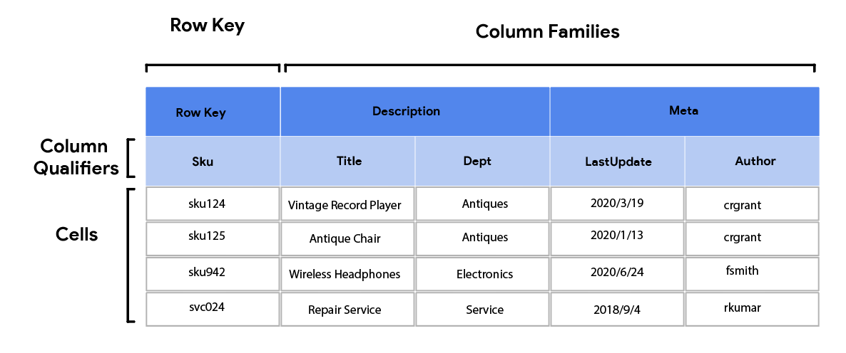 Getting Started with Bigtable on GCP | by Christopher Grant | Google ...