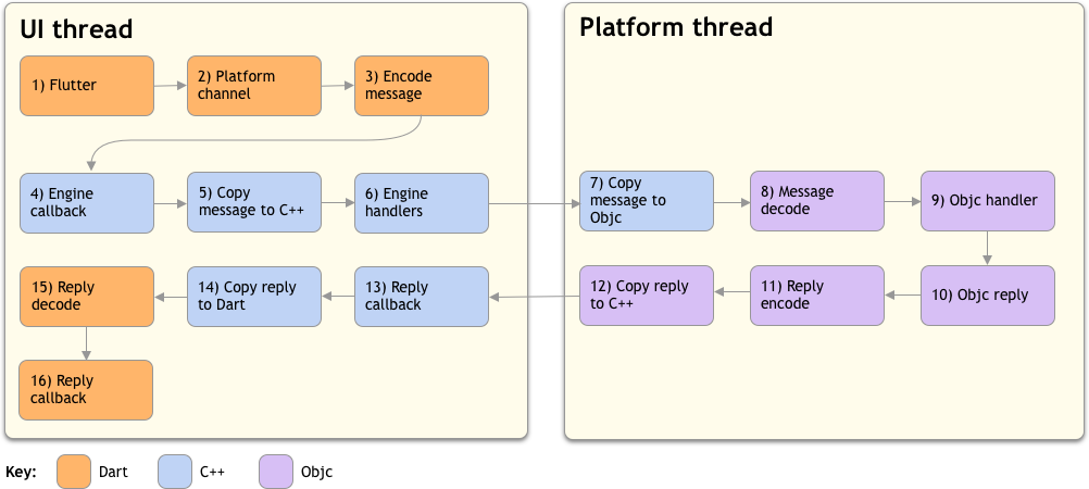 Improving Platform Channel Performance in Flutter | by Aaron Clarke ...
