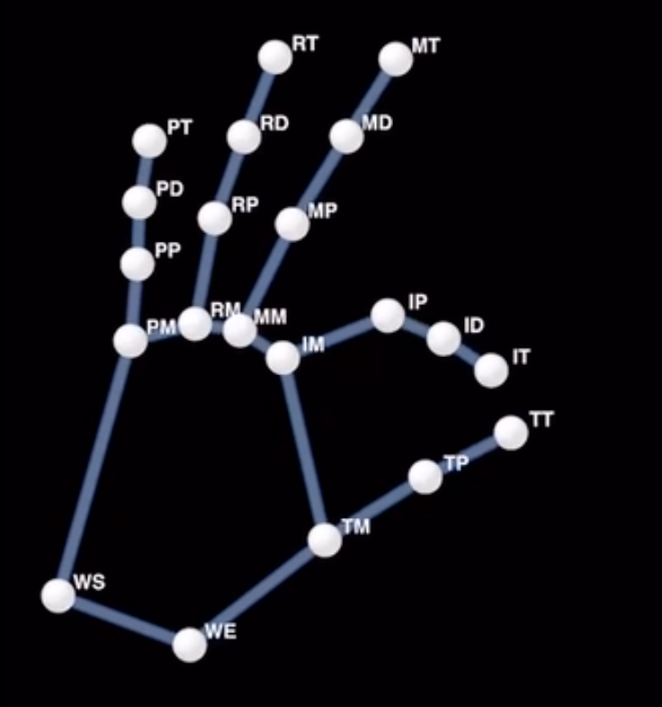 Machine Learning Tools for Gesture Recognition and Hand Tracking: A ...
