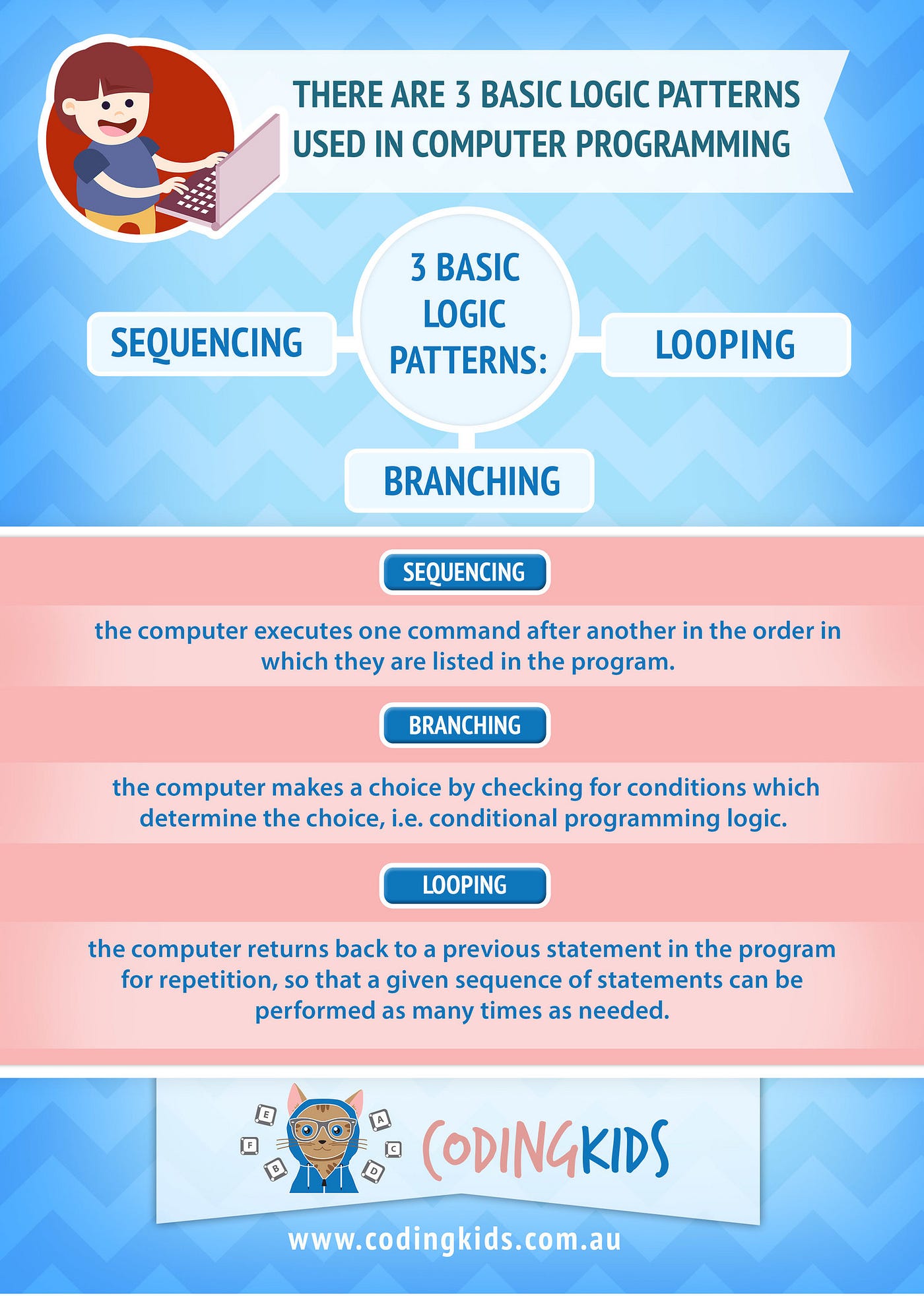 Coding is built on 3 basic logic patterns | by Emily de la Peña | Medium
