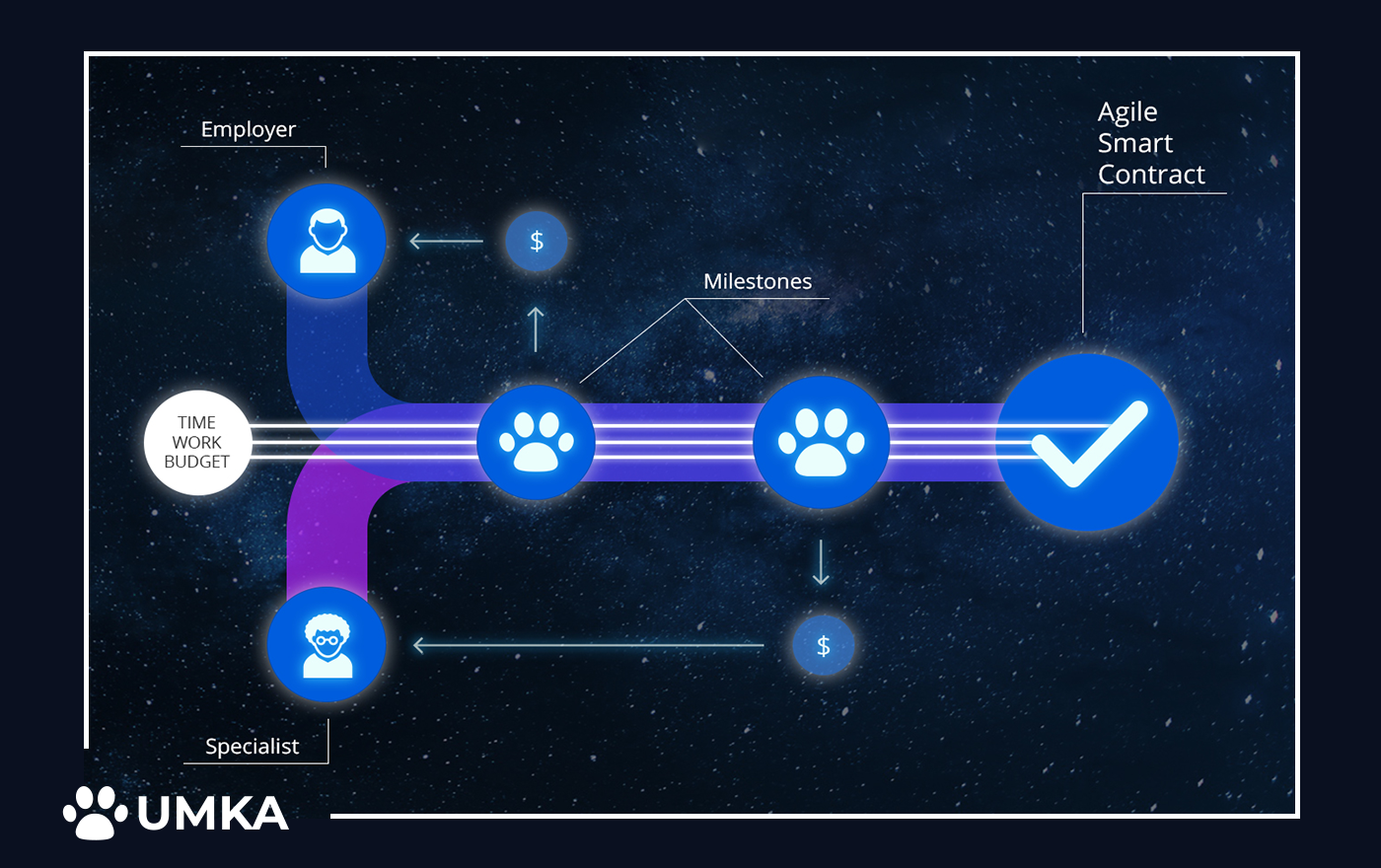 The Agile Methodology and Smart Contracts | by UMKA Business, work ...