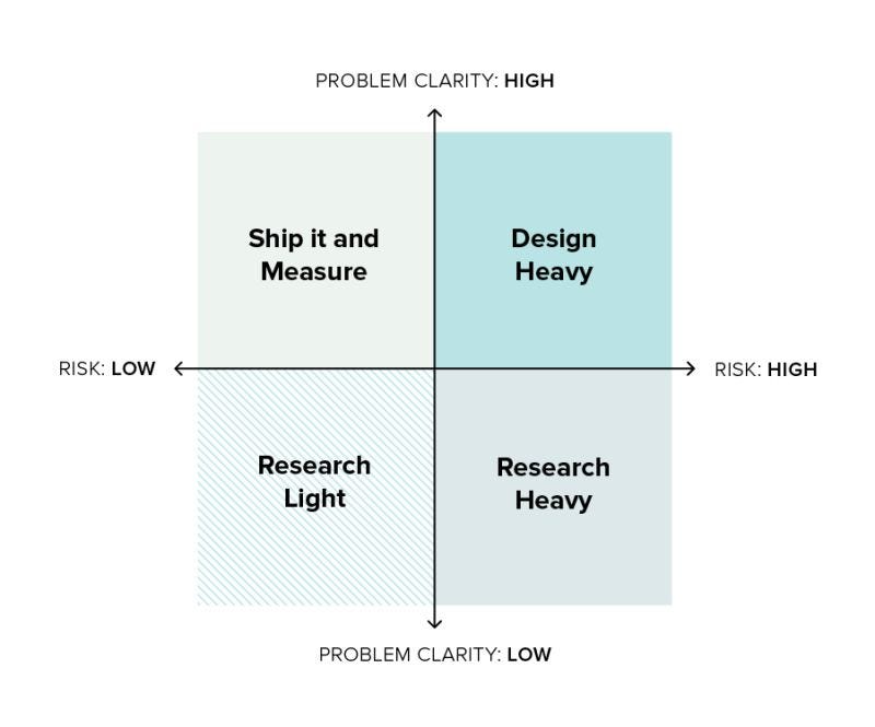 Building a framework for prioritizing user research | by Jeanette ...