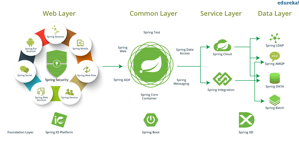 10 Best Edureka Courses and Certifications to Learn in 2022 | by ...