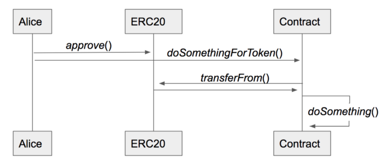 Learning About ERC20 Standard Through GoCryptobot’s GCC Token | by Seung Woo Kim | GoCryptobot ...