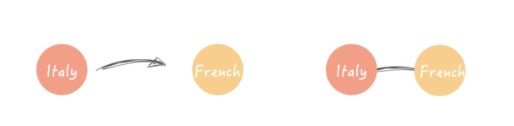 Graph Query Language Comparison: Gremlin vs Cypher vs nGQL | by ...