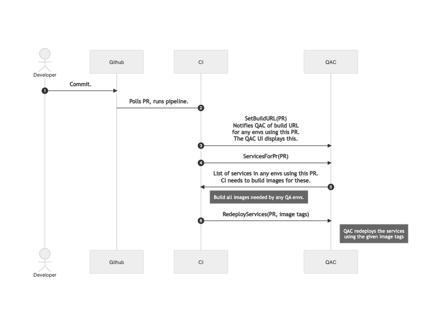 Deep Dive Testing A Microservice Architecture With Qa Environments By Dan Hipschman Open 3169